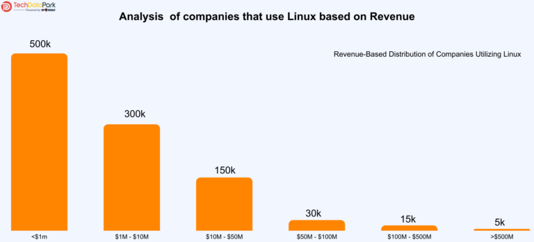 Top Companies Using Linux and Their Market Share