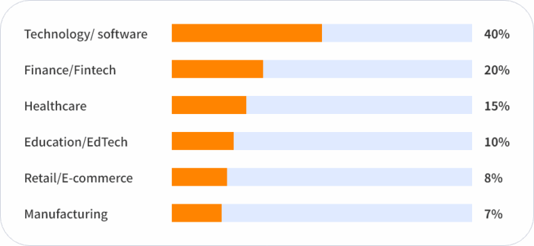 Top 10 Leading Companies Using Agile [2025 Updated List]