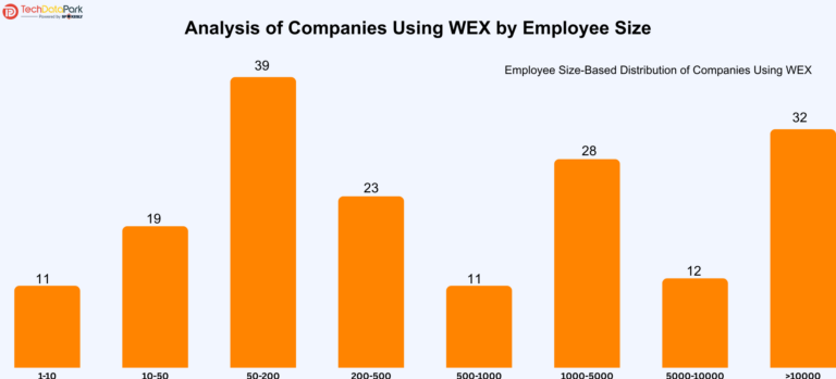 List of Companies using WEX and Its Marketshare