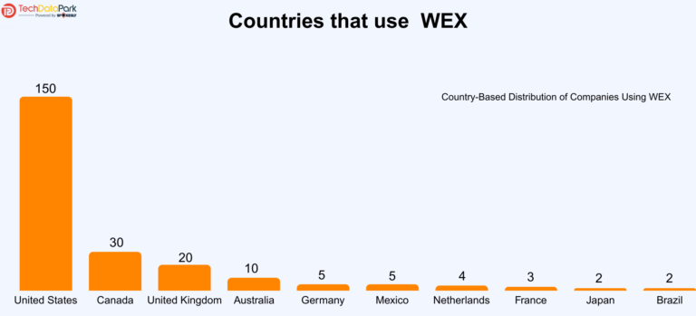List of Companies using WEX and Its Marketshare