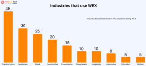 List of Companies using WEX and Its Marketshare