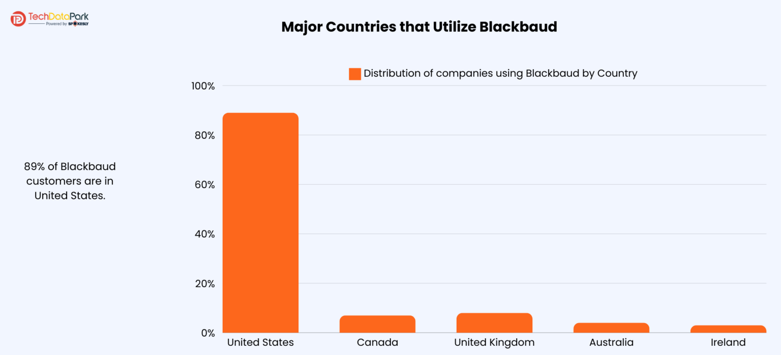 List of Companies using Blackbaud and Its Marketshare