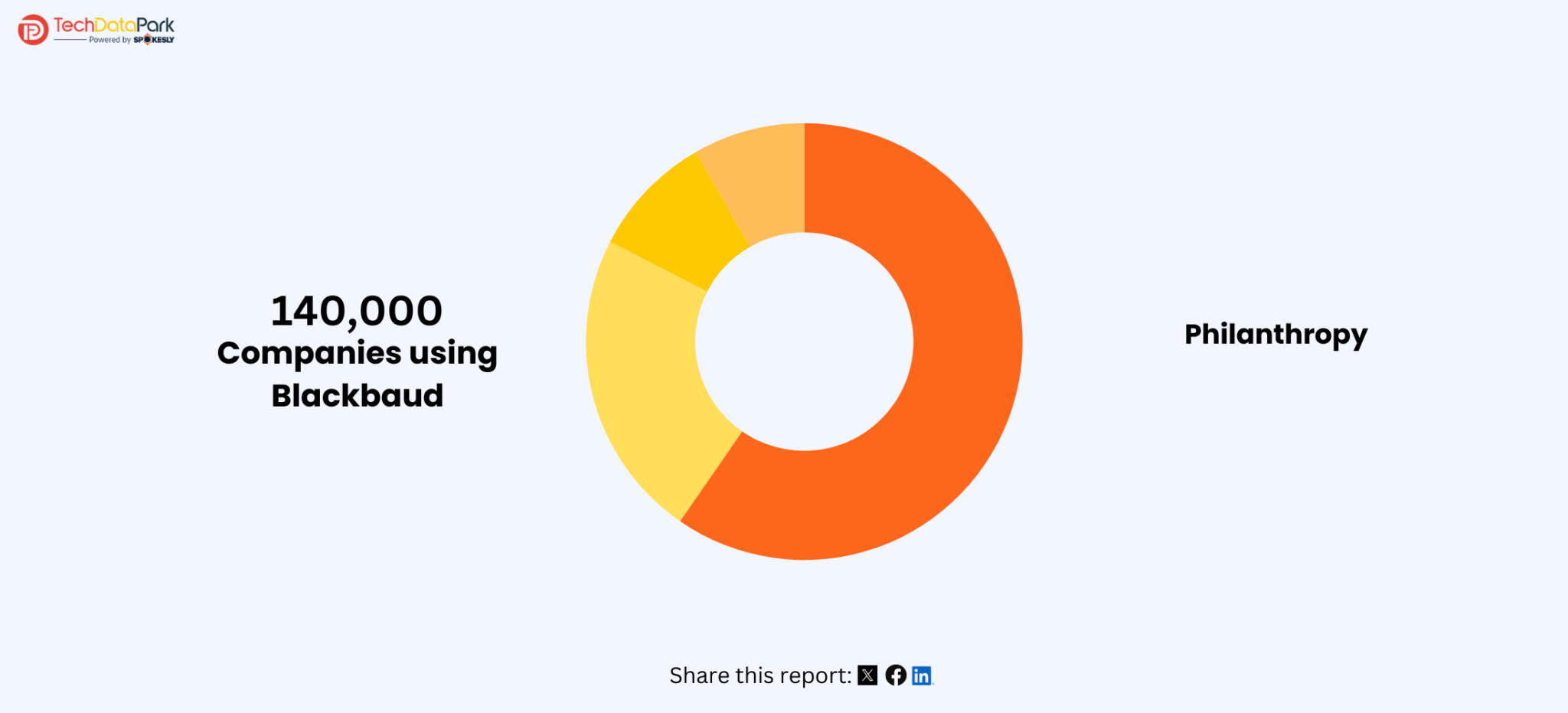 List of Companies using Blackbaud and Its Marketshare