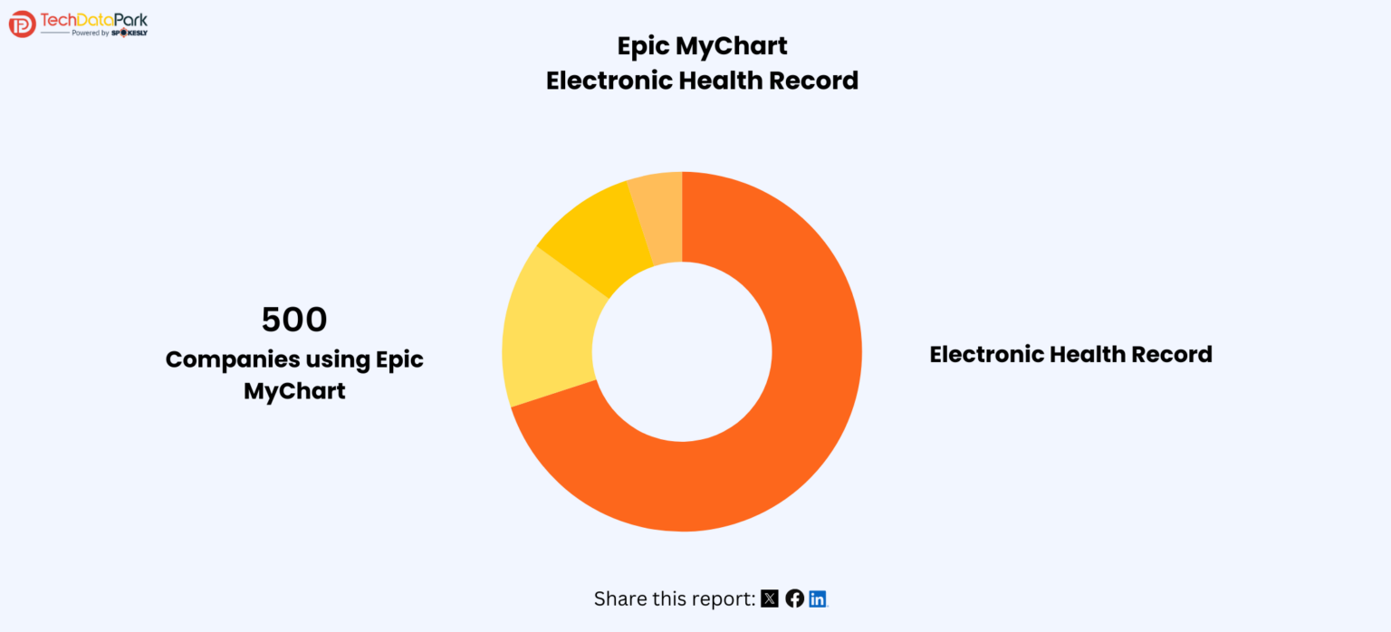 List of Companies using Epic MyChart and Its Marketshare