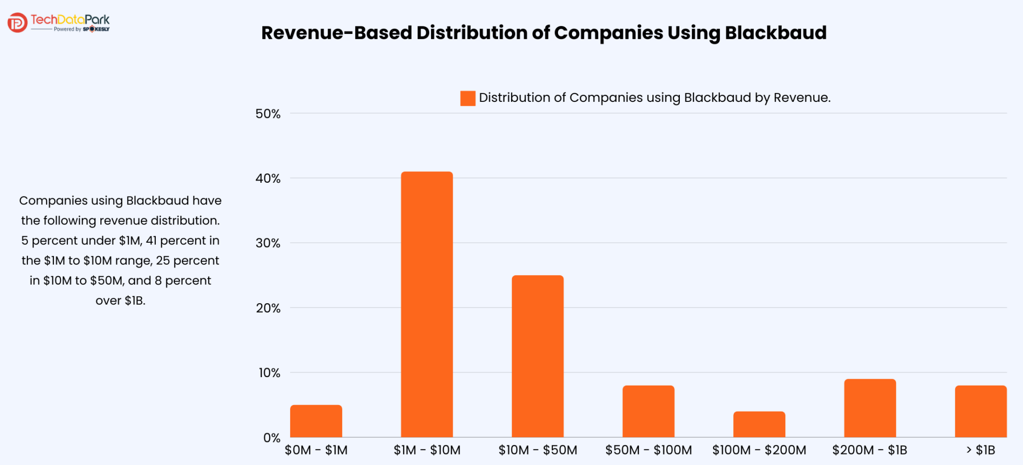 List of Companies using Blackbaud and Its Marketshare