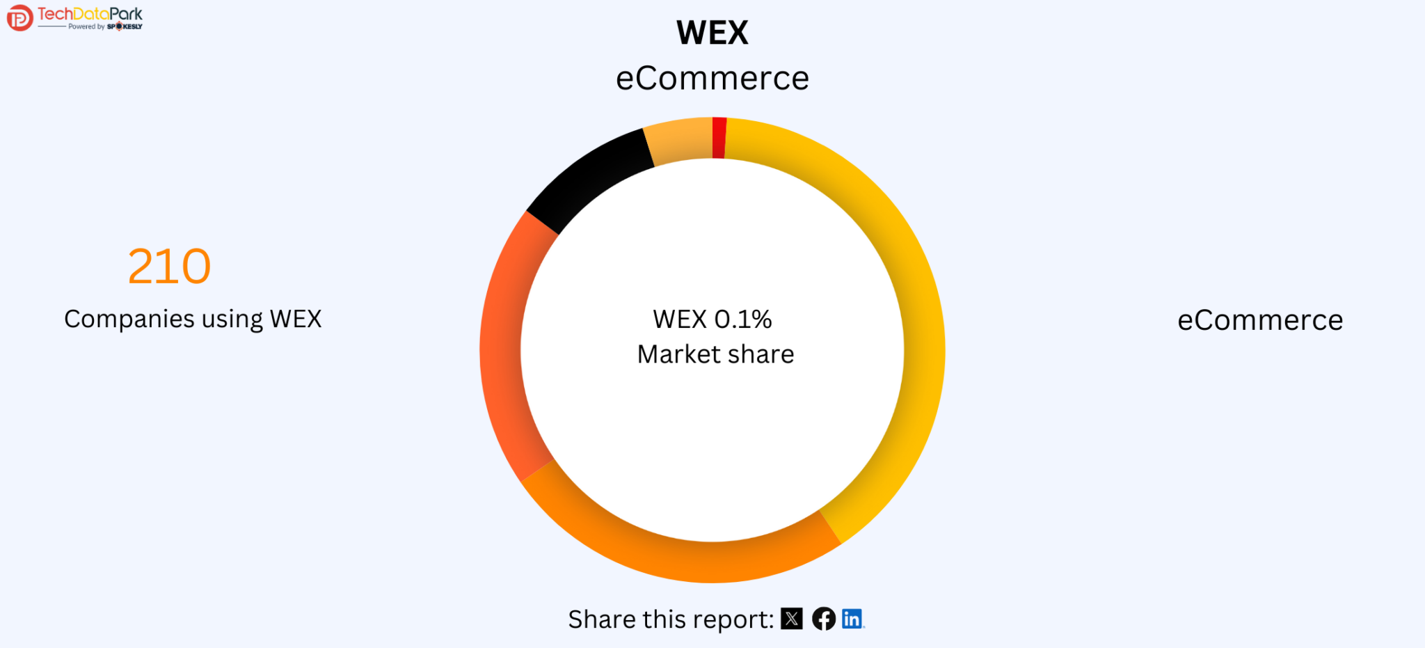 List of Companies using WEX and Its Marketshare