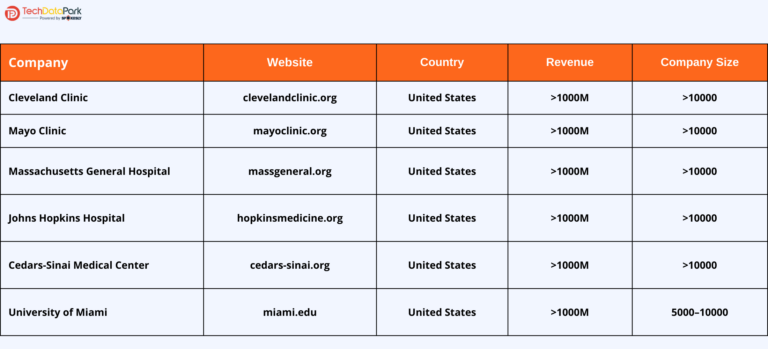 List of Companies using Epic MyChart and Its Marketshare