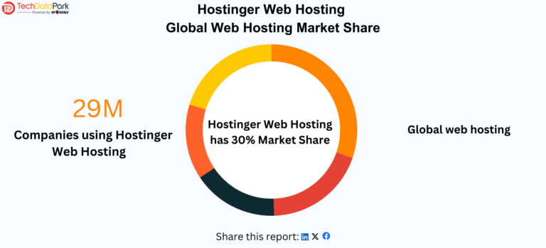 Companies using Hostinger web hosting and Its Marketshare