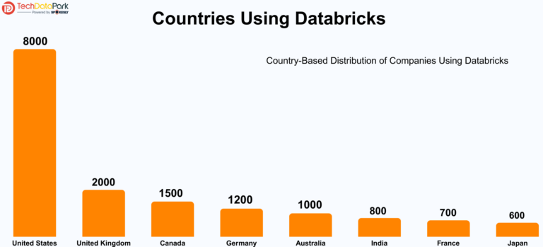 Top Companies Using Databricks | Market Share Analysis