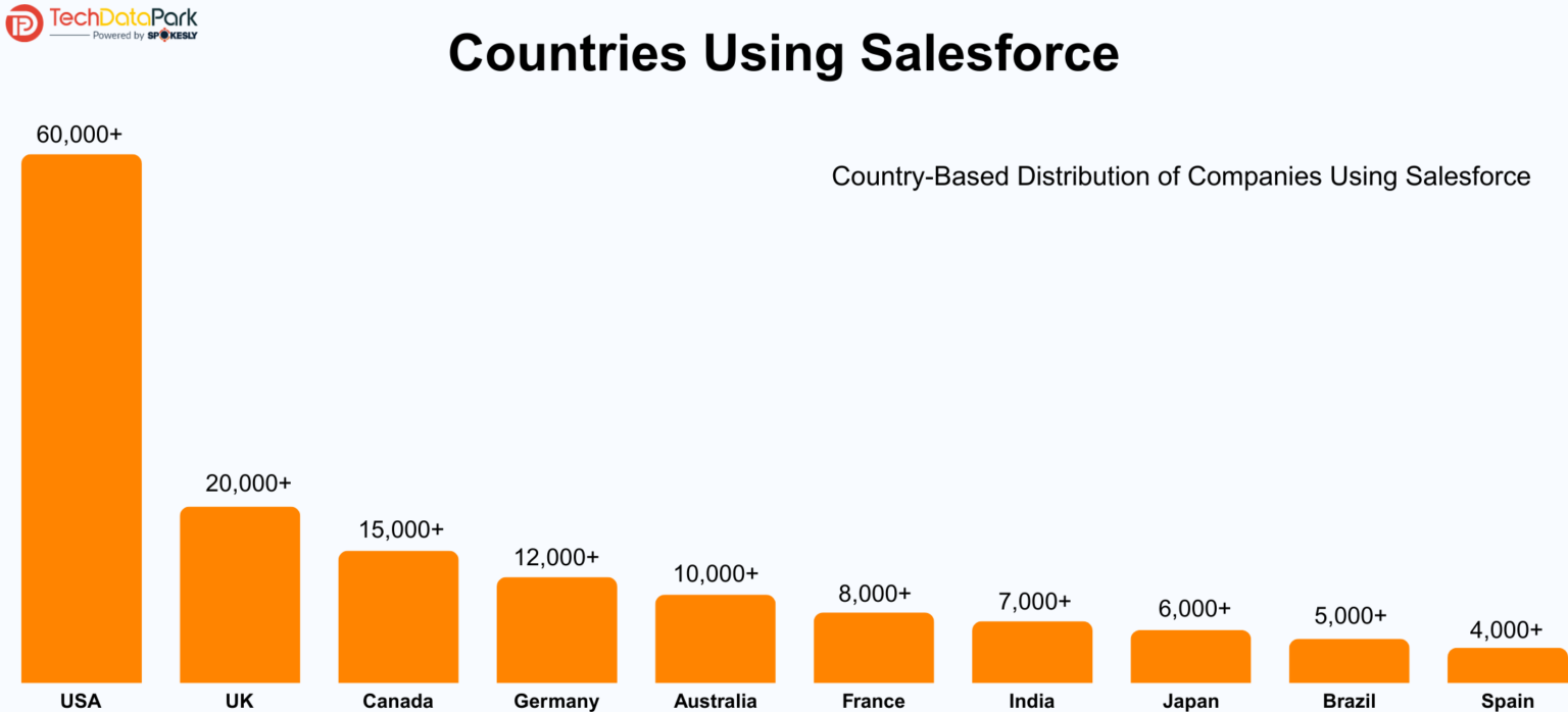 Top Companies Using Salesforce CRM and Market Share 2025