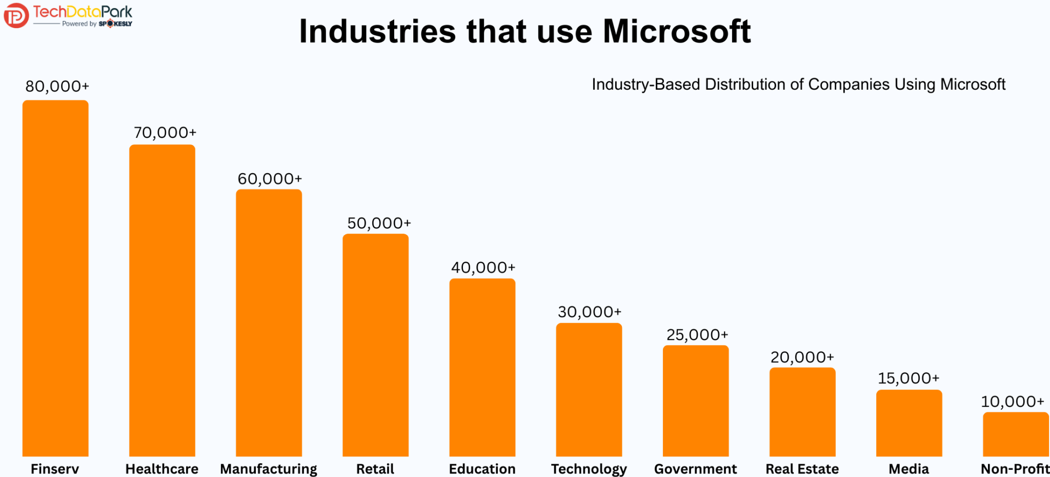 List of Companies Using Microsoft | Market Share Analysis