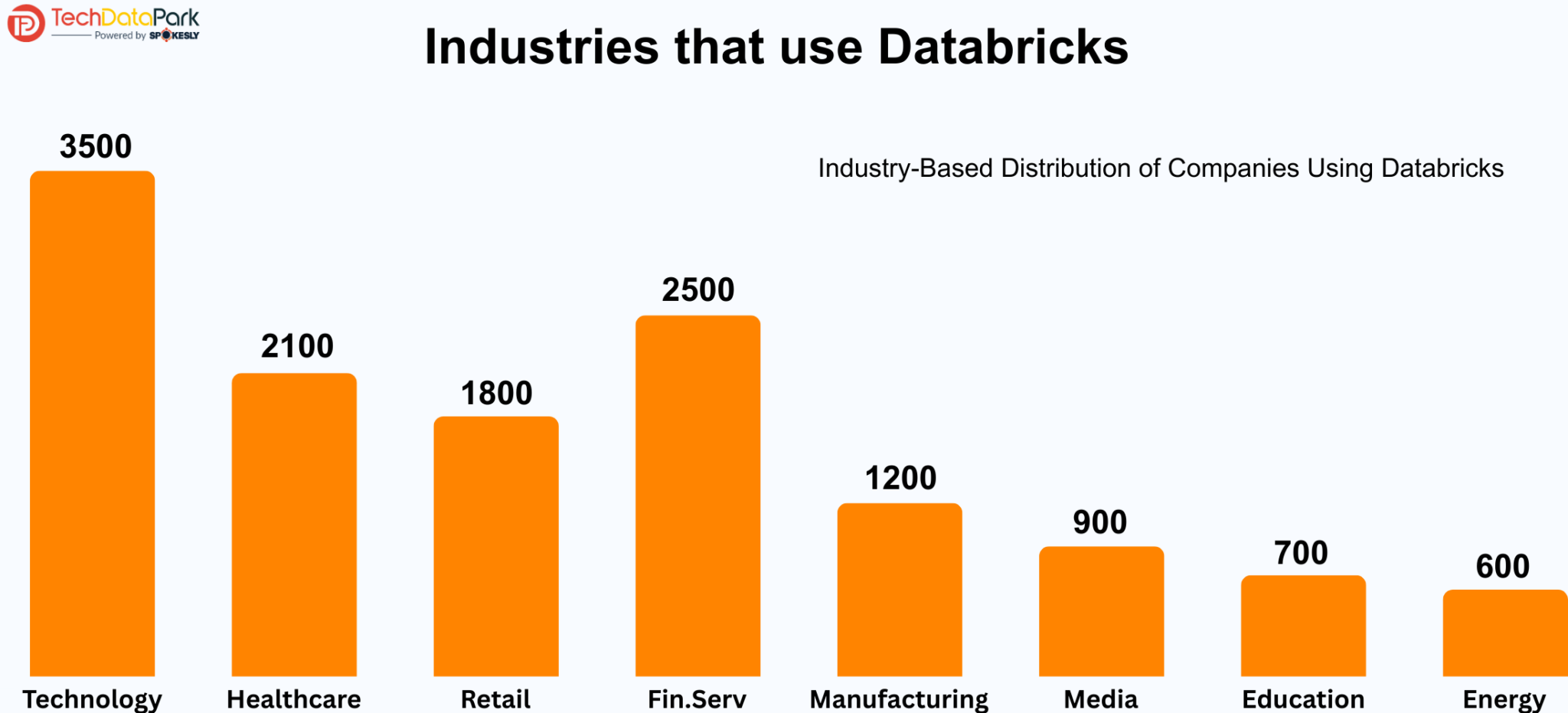 Top Companies Using Databricks | Market Share Analysis