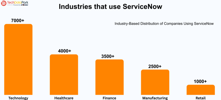 Companies Using ServiceNow and Its Marketshare