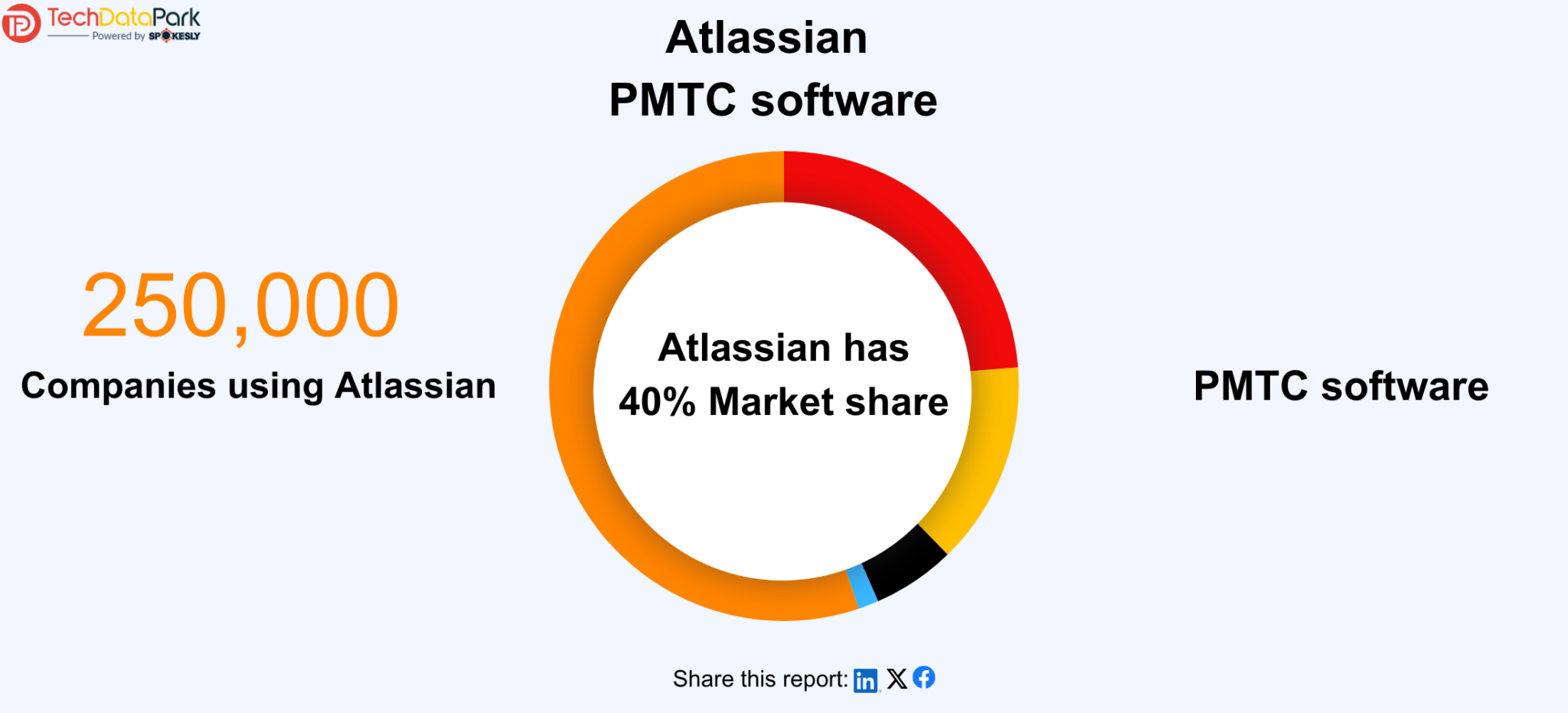 Companies Using Atlassian and Its Marketshare