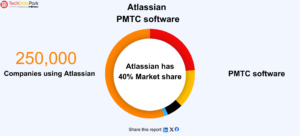 Companies Using Atlassian and Its Marketshare