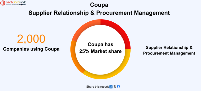 Companies Using Coupa and Its Marketshare