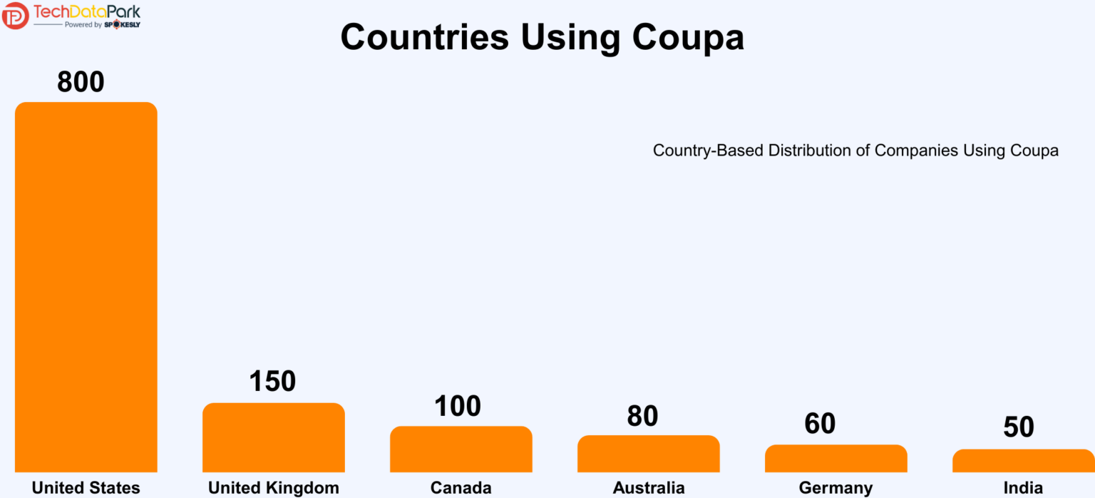 Companies Using Coupa and Its Marketshare